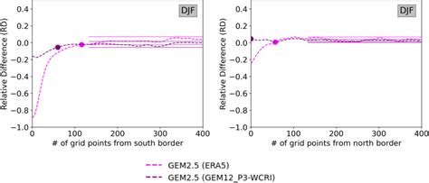 Figure 1 From Spatial Spin Up Of Precipitation In Limited Area
