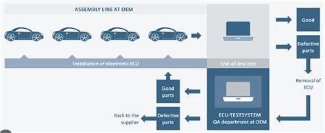 Automated Testing Solutions For Automotive Electronic Control Units Ecus Based On Vt Vector