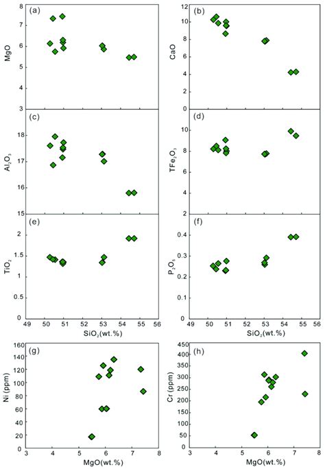 Harker Diagrams For The Mafic Intrusion In Jingxi A Sio 2 Vs Mgo