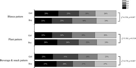 The Constituent Ratios Among The Four Quartiles For Each Dietary