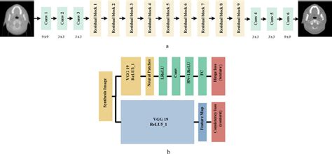 Generator And Discriminator Networks A Generator Networks B Download Scientific Diagram
