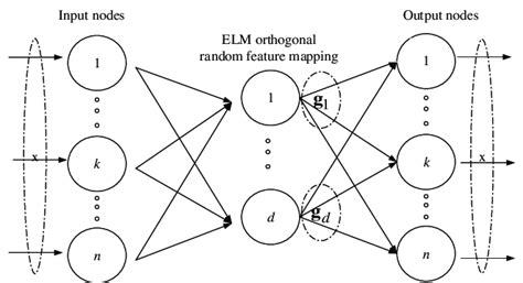 The Structure Of Elm Ae Both The Input And Output Are X And Elm Ae