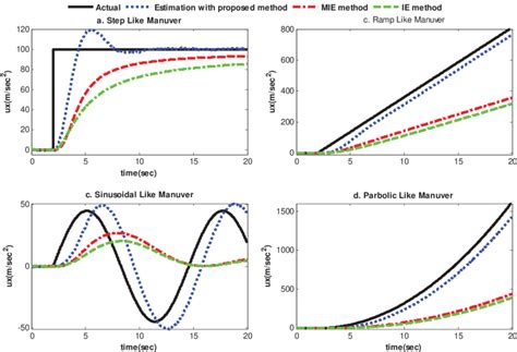 Target Manoeuvre Estimation Comparison Between Proposed Method Ie And Download Scientific