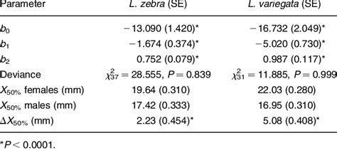 parameters of the logistic model model fit estimation deviance and