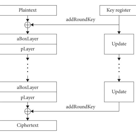 Present Encryption Algorithm Diagram Download Scientific Diagram