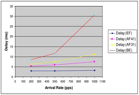 End To End Delay Of Different Kinds Of Traffic Passing Through Diffserv