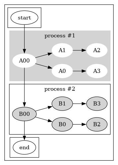 Dot Graphviz Vertical Subgraph Positioning Order With Lr Rankdir