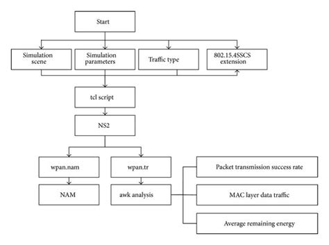 Simulation Operational Processes Download Scientific Diagram