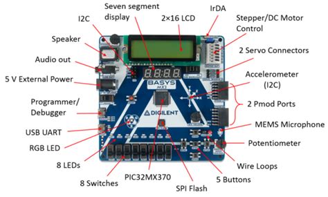 Chipkit Pro Mx4 To Basys Mx3 Migration Guide Digilent Blog