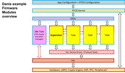help you to develop arm cortex based embedded software by