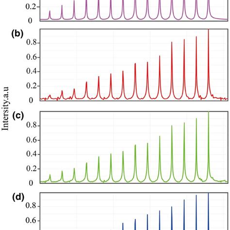Reconstructed Synthetic Spectrum With Five Peaks When 10 Of Data Are