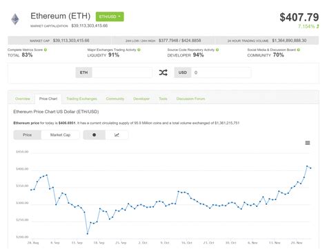 Ethereum Reaches Record High Of Mining Is Now Easier TweakTown