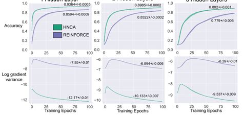 Training Stochastic Networks On A Contextual Bandit Version Of Mnist