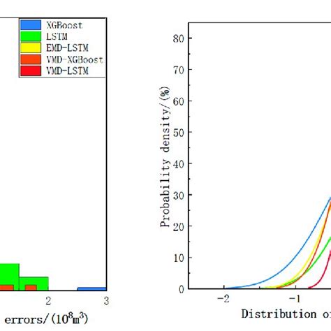 Error Distributions Of Different Models Left Is The Gaussian Download Scientific Diagram