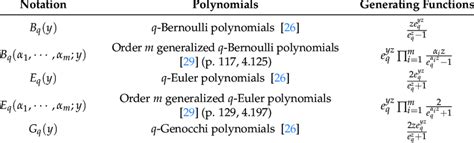 Generating The Function Of Some Q Appell Type Polynomials Download