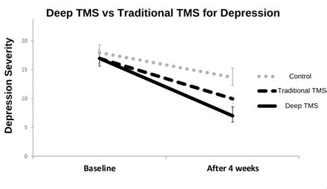 What Is The Difference Between Traditional Tms And Deep Tms Houston