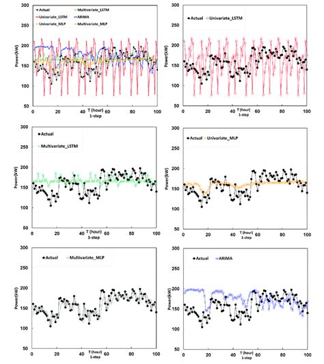 Prediction Results Of One Hour Ahead Forecasting Models By Univariate