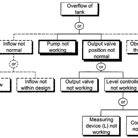System Fault Tree For High Complexity Fsu Download Scientific Diagram