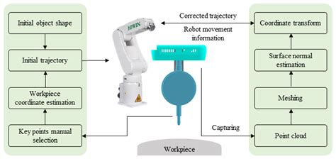 Robot Pose Estimation And Normal Trajectory Generation On Curved