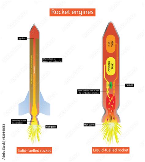 Difference Between Solid Fuel And Liquid Fuel Rockets At Aaron Levine Blog