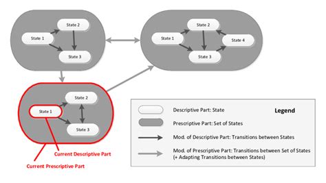 Descriptive Vs Prescriptive Parts Download Scientific Diagram