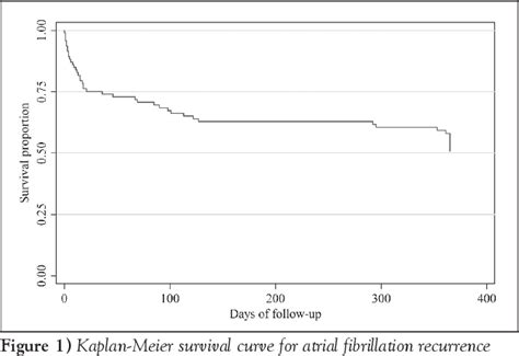 Figure 1 From Predictors Of Atrial Fibrillation Recurrence In Patients With Long Lasting Atrial