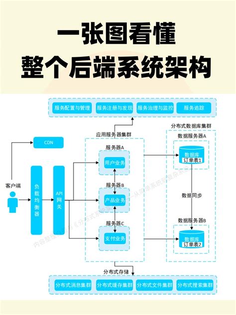 一张图看懂整个后端系统架构 知乎