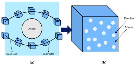 Multiscale Modeling And Simulation Of Polymer Blends In Injection Molding A Review