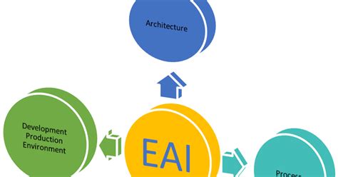 eai enterprise application integration the understanding