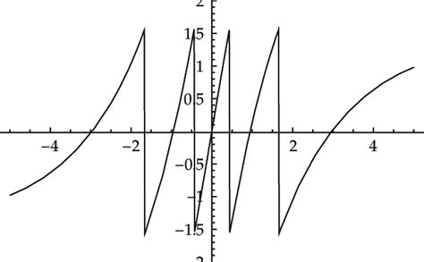 Graph Of The Arctangent Function Φ 38 X Download Scientific Diagram