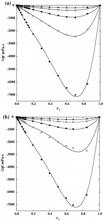 Viscosity Deviation For Binary Mixtures Of A X1 Hmim Cl X2