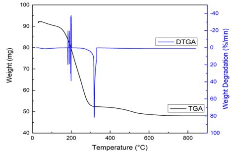 Tg And Dtg Profile Of Pyrolysis Of Rdf Pa And Rdf Pl Respectively Download Scientific Diagram