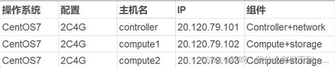 基于packstack部署多节点的openstack（附文档）packstack多节点部署openstack Csdn博客