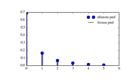 Scipy Stats Nbinom Scipy V Reference Guide