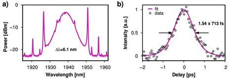 Optical Spectrum A And Autocorrelation Trace With A Sech 2 Fitting Download Scientific