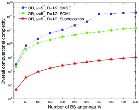 Overall Computational Complexity Versus The Number Of Bs Antennas N