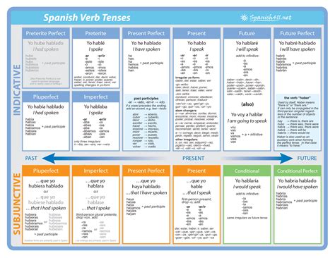 Spanish Tense Chart For Anyone Studying Spanish Languagelearning