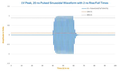 RF Pulse Modulation Fundamentals Applications Design Techniques