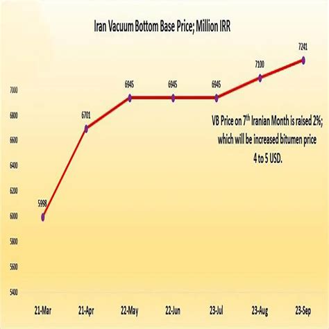 Bitumen Price Today Iran Dubai Bitumen Price Today Iran Dubai