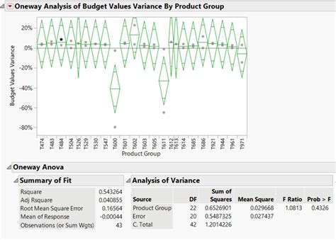 solved Δ how so i interpret the oneway analysis of budget