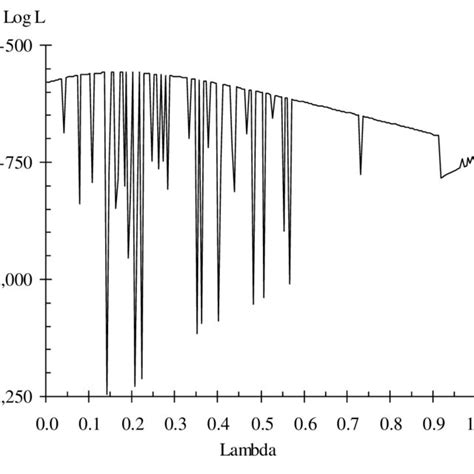 Values Of The Log Likelihood Function 0 1 Download Scientific Diagram