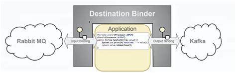 第02讲：springcloudstreamspringcloudstream 指定topic数据类型 Csdn博客