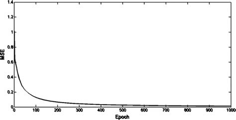 Performance Measure For 6 Bit Parity Problem Learning With 11 Download Scientific Diagram