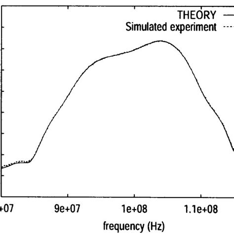 Effects Of Changes In The Modulation Index Download Scientific Diagram