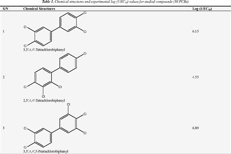 Quantitative Structure Toxicity Relationship Qstr Models For