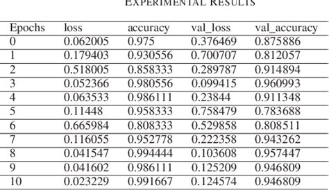 Table I From Indian Currency Classification Using Deep Learning Techniques Semantic Scholar