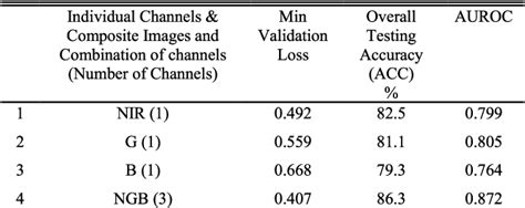 Table 3 From A Patch Image Based Classification Approach For Detection