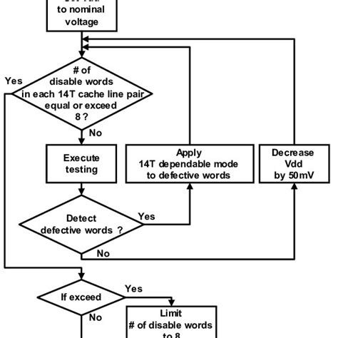 Flow Chart Of Incremental Testing This Figure Shows In The Case Of Download Scientific Diagram