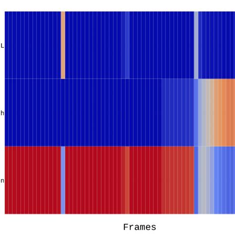 phone posteriors of a code switched utterance and the corresponding