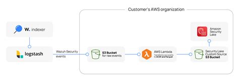 Wazuh Integration With Amazon Security Lake As A Custom Source Wazuh